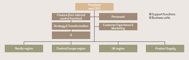 Corporate Governance - Nobia