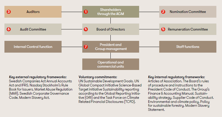Corporate Governance - Nobia